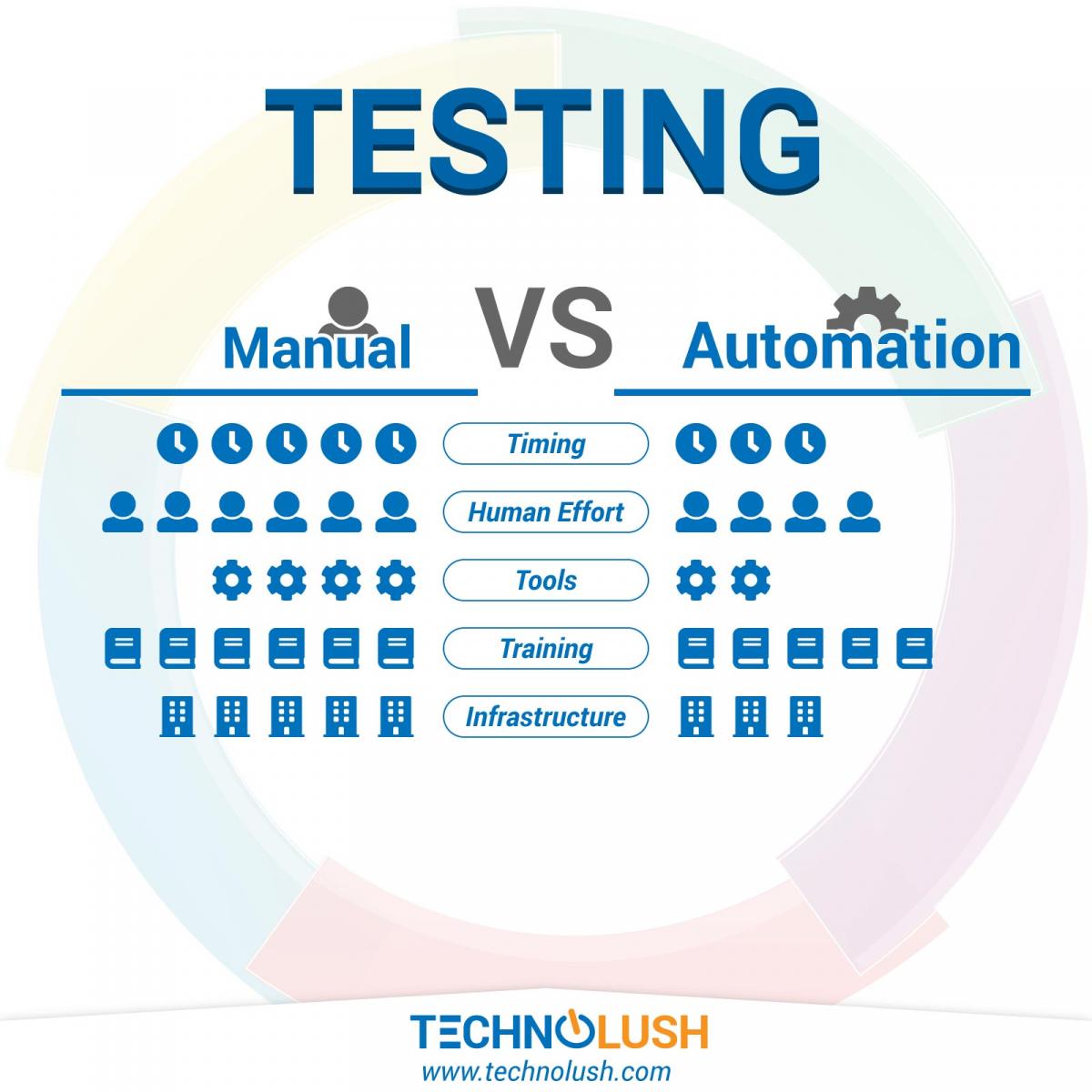 Manual Testing vs Test Automation | TechnoLush