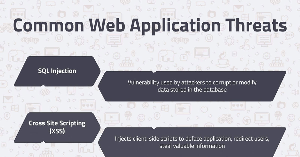 Common Web Application Threats | TechnoLush