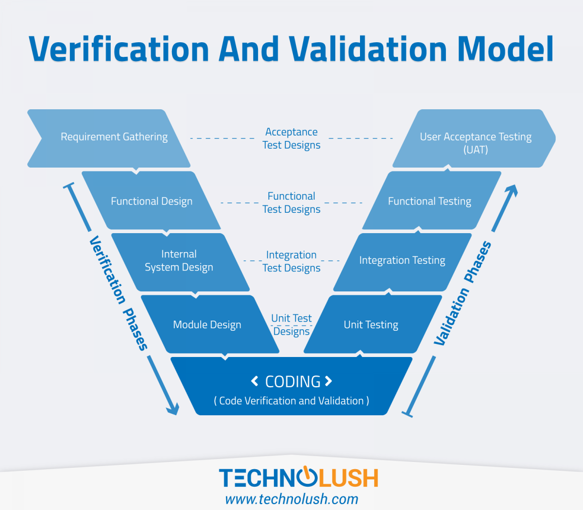 Verification Validation Model TechnoLush