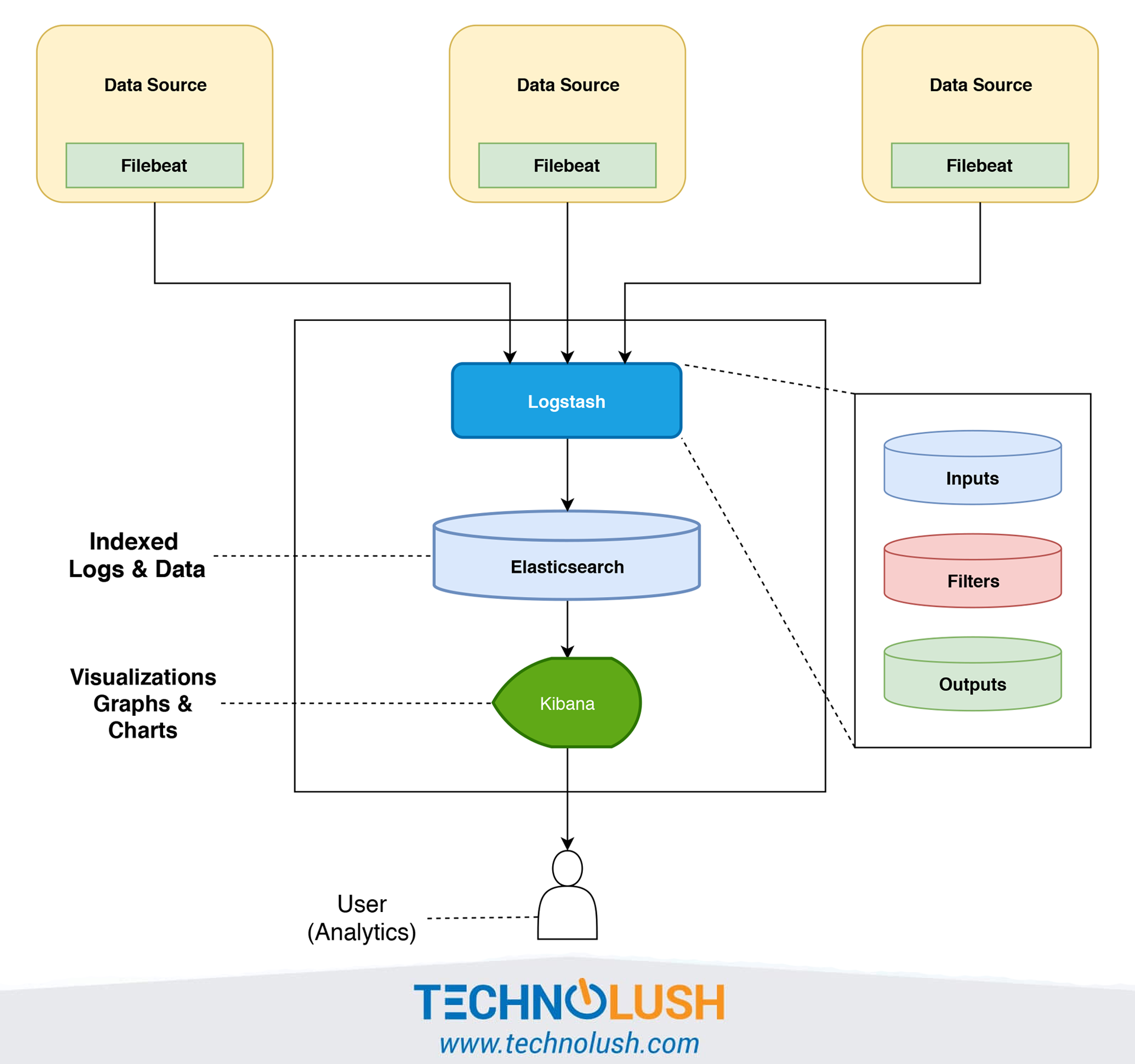 The ELK Stack ( Elasticsearch, Logstash, and Kibana ) Using Filebeat ... The ELK Stack ( Elasticsearch, Logstash, and Kibana ) Using Filebeat ...